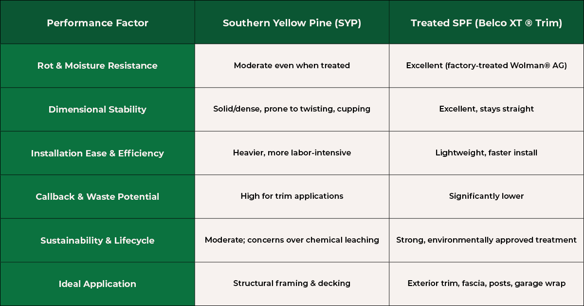 Rethinking Southern Yellow Pine Rot Resistance | Belco